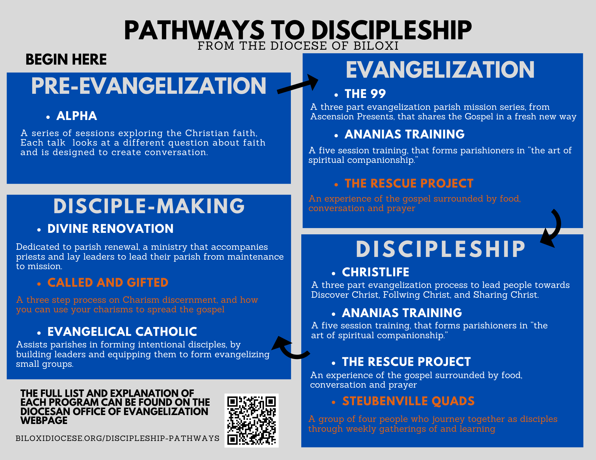 Pathways to Discipleship | Catholic Diocese of Biloxi | Biloxi, Mississippi